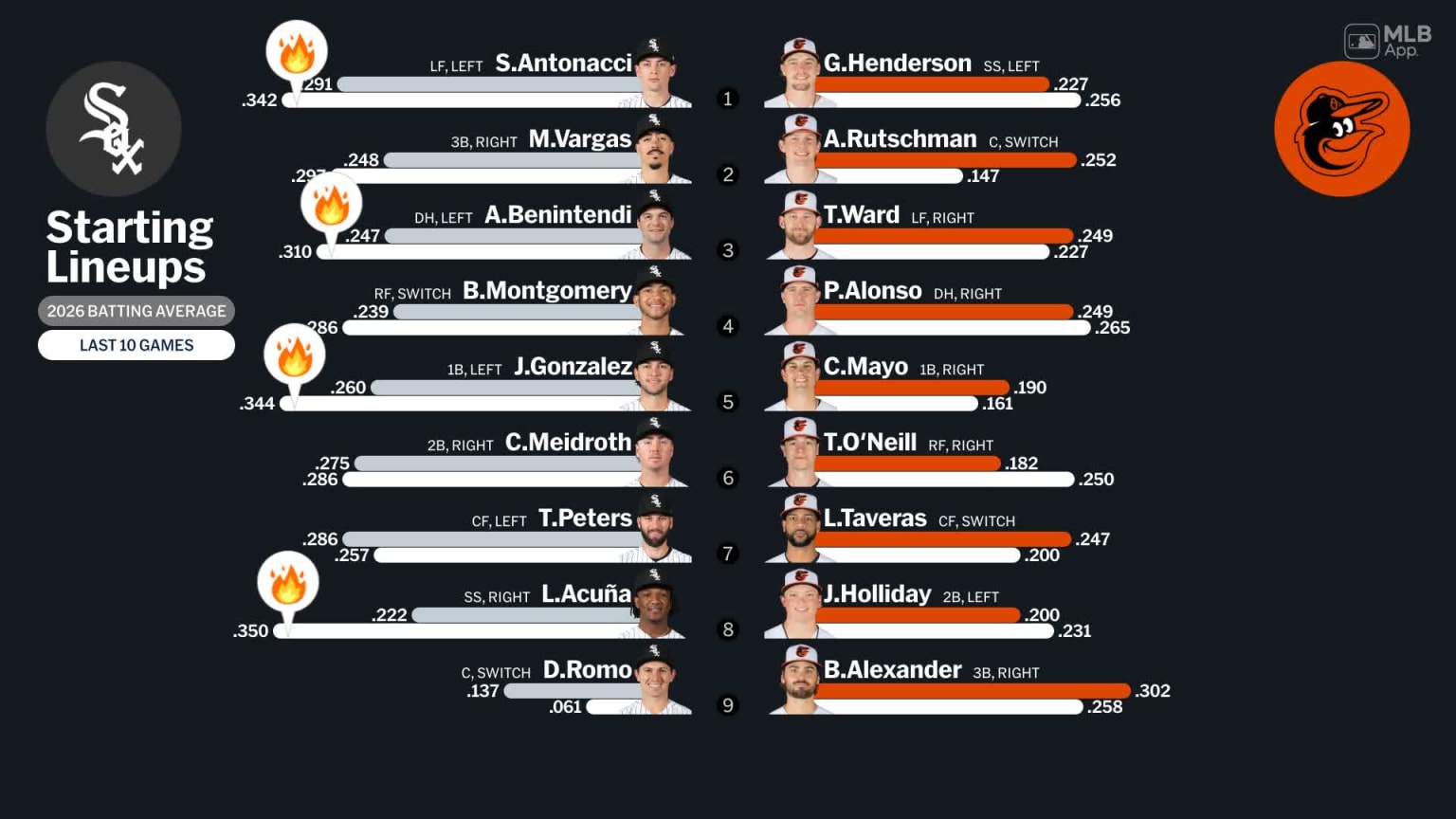 Starting lineups for White Sox at Orioles - July 1, 2026 | 07/01/2026 ...