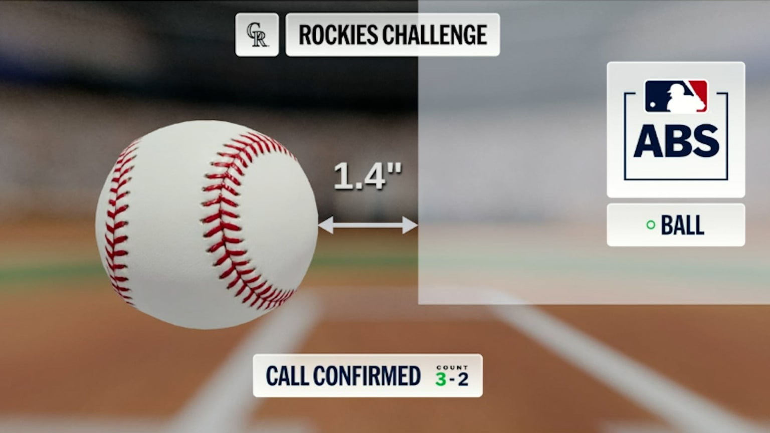 Ball 3 is confirmed after ABS challenge | 07/01/2026 | Colorado Rockies