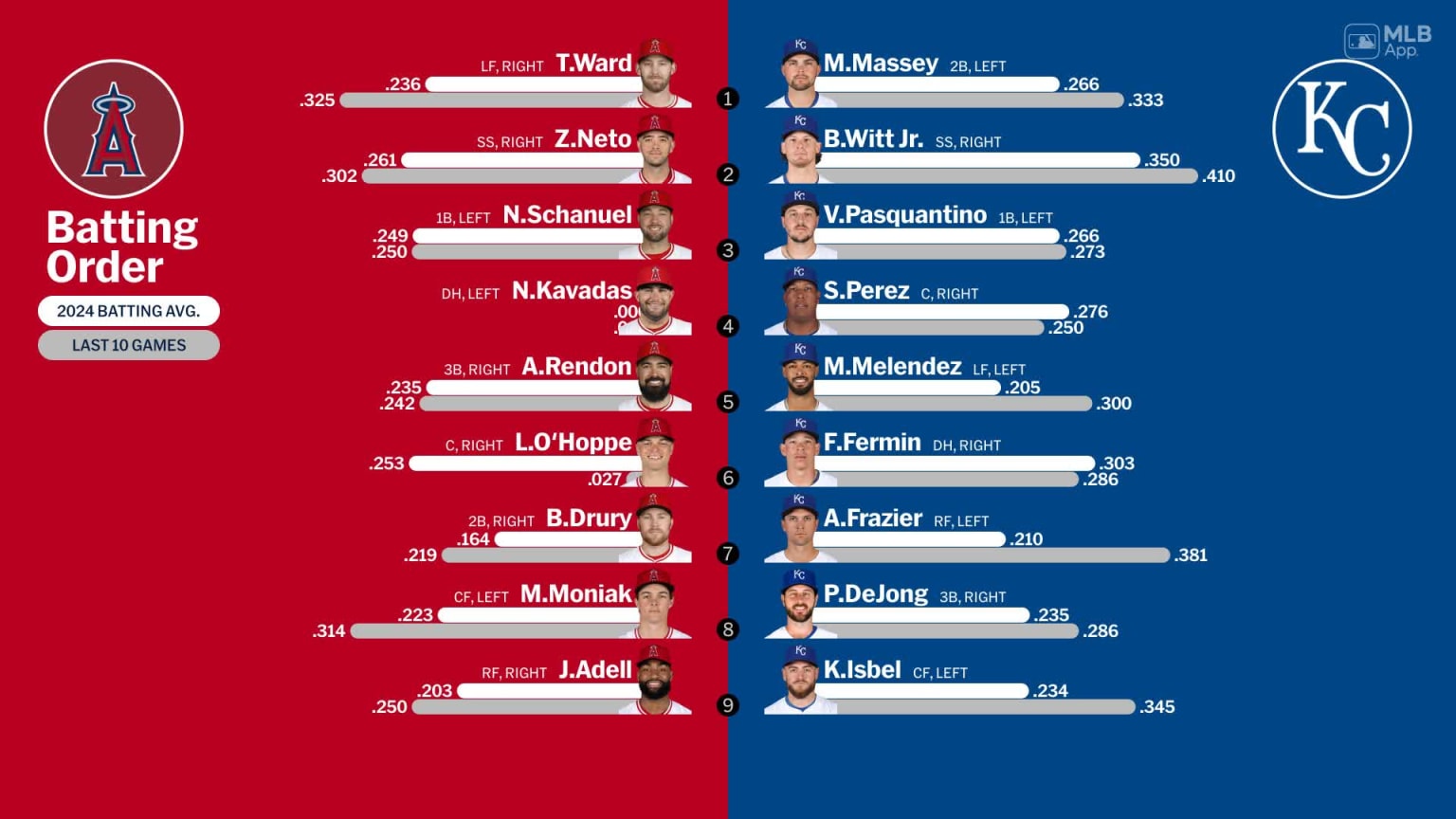 Starting lineups for Angels at Royals - August 19, 2024 | 08/19/2024 ...
