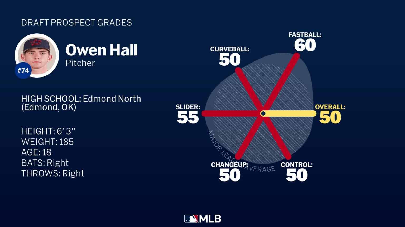 Owen Hall 2024 Draft Grades | 07/15/2024 | MLB.com