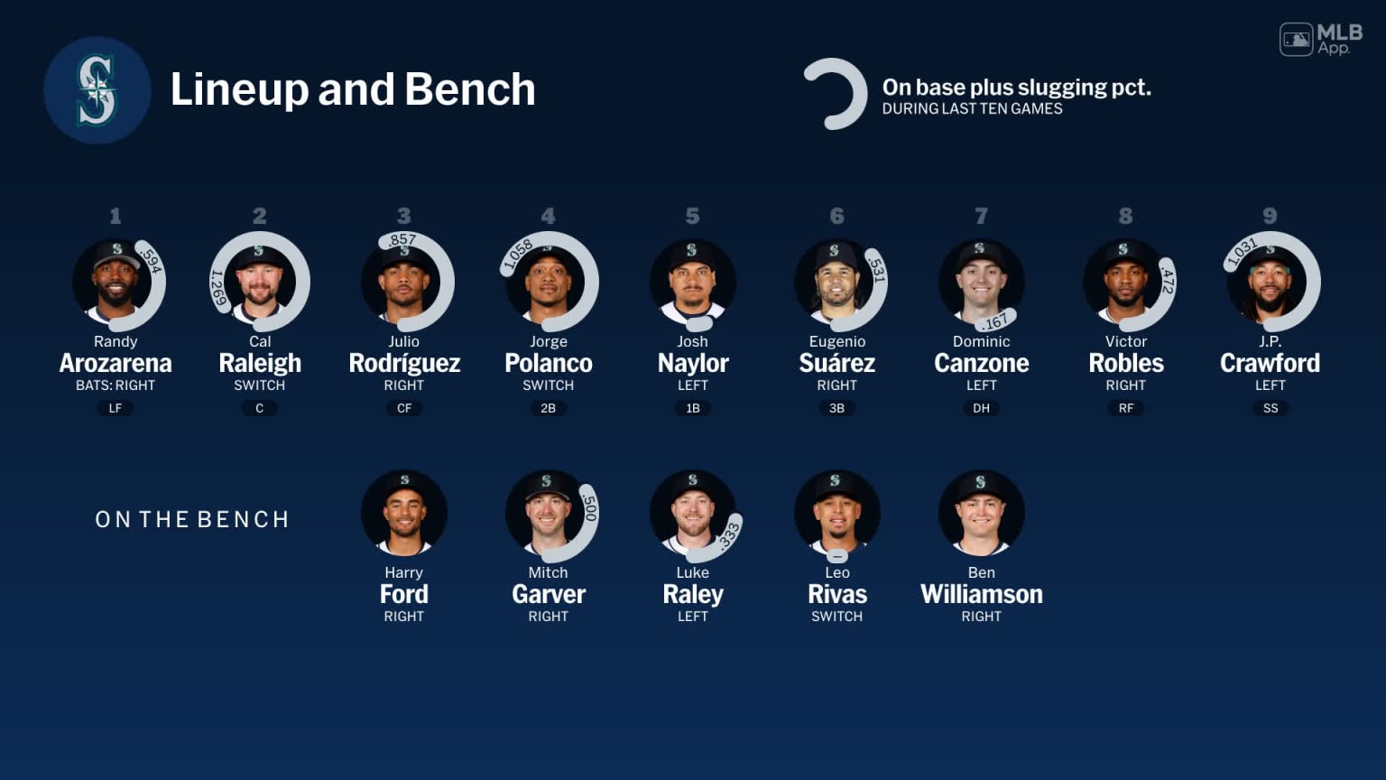Bench availability for Seattle, October 8 vs Tigers | 10/08/2025 | MLB.com
