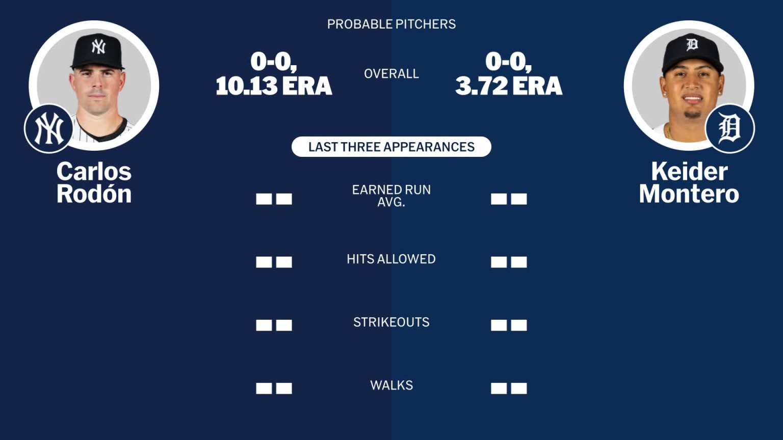 Probable pitchers for Yankees at Tigers - March 21, 2025 | 03/21/2025 ...