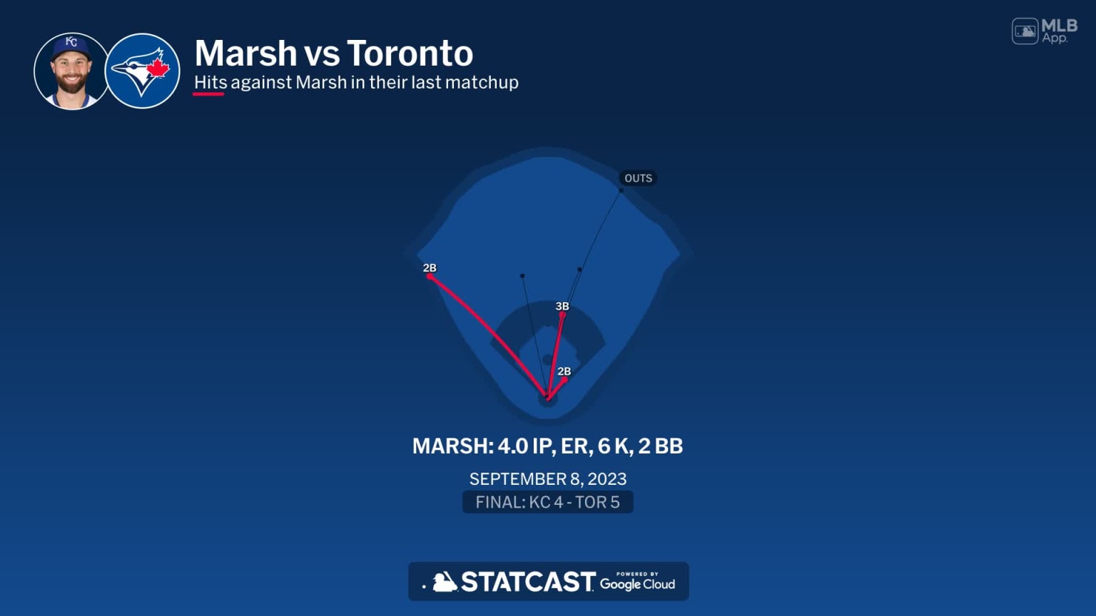 Alec Marsh against the Blue Jays | 04/24/2024 | Kansas City Royals
