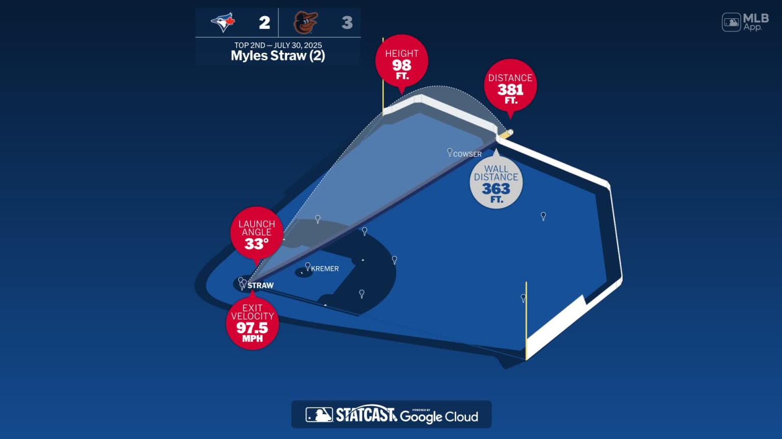 Measuring the stats on Myles Straw's home run | 07/30/2025 | MLB.com