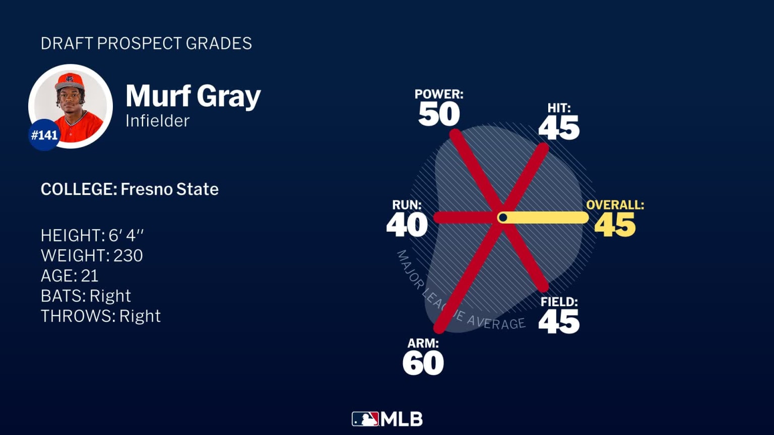Murf Gray 2025 Draft Grades | 07/11/2025 | MLB.com