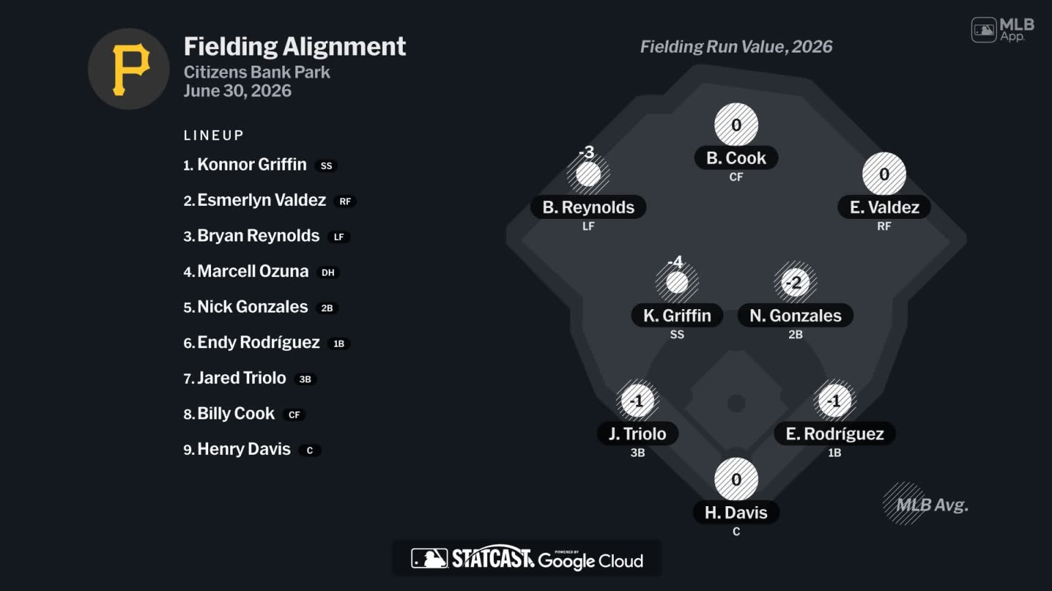 Fielding alignment for Pittsburgh, June 30 vs Phillies | 06/30/2026 ...