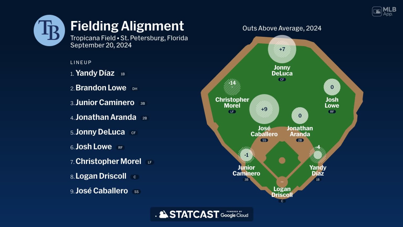 Fielding alignment for Tampa Bay, September 20 vs Blue Jays | 09/20 ...