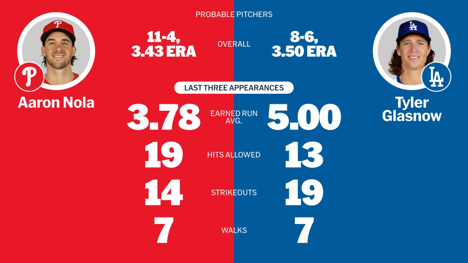 Probable pitchers for Phillies at Dodgers - August 5, 2024 | 08/05/2024 | MLB.com