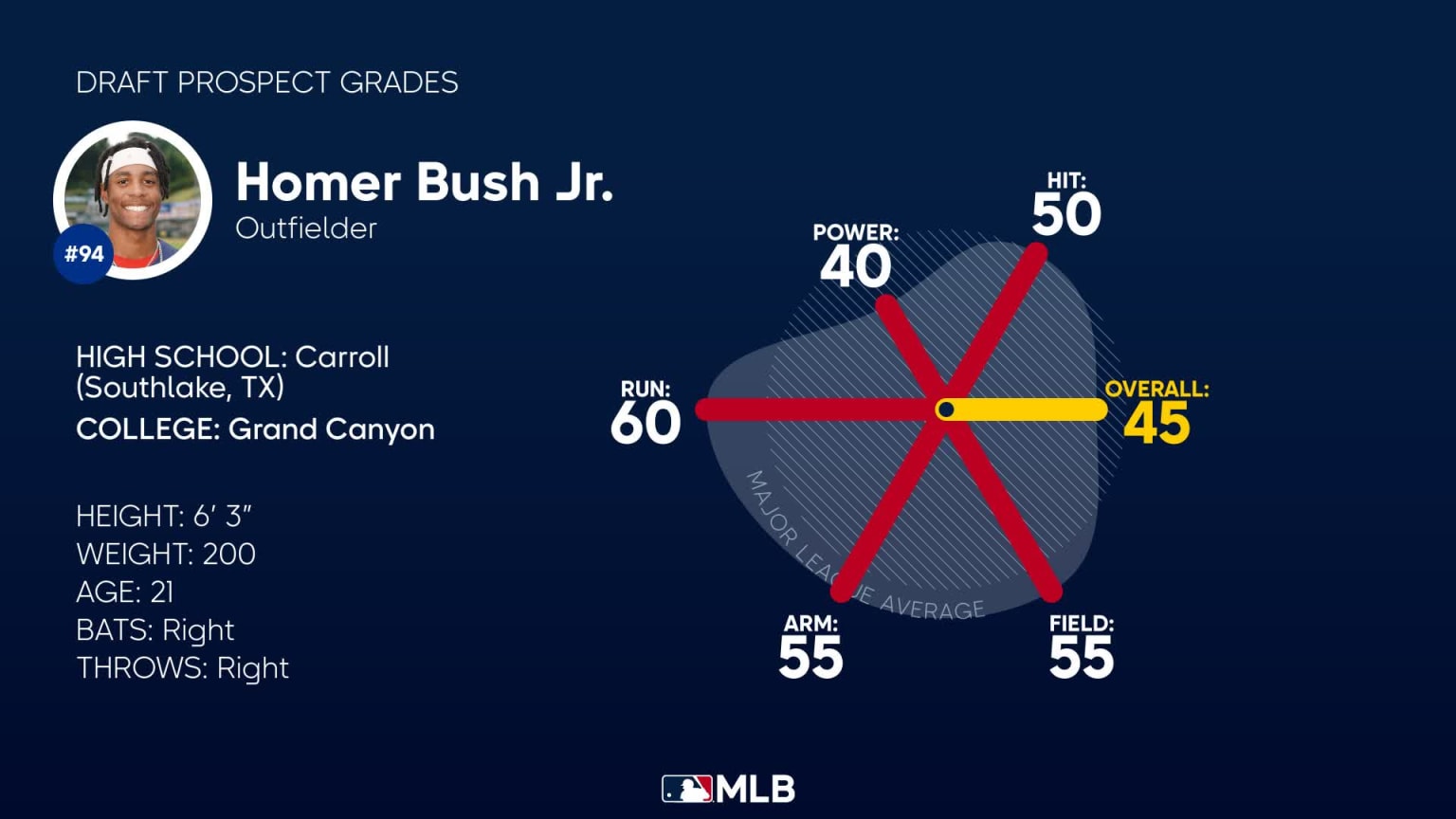 Homer Bush Jr. 2023 Draft Grades | 06/21/2023 | MLB.com