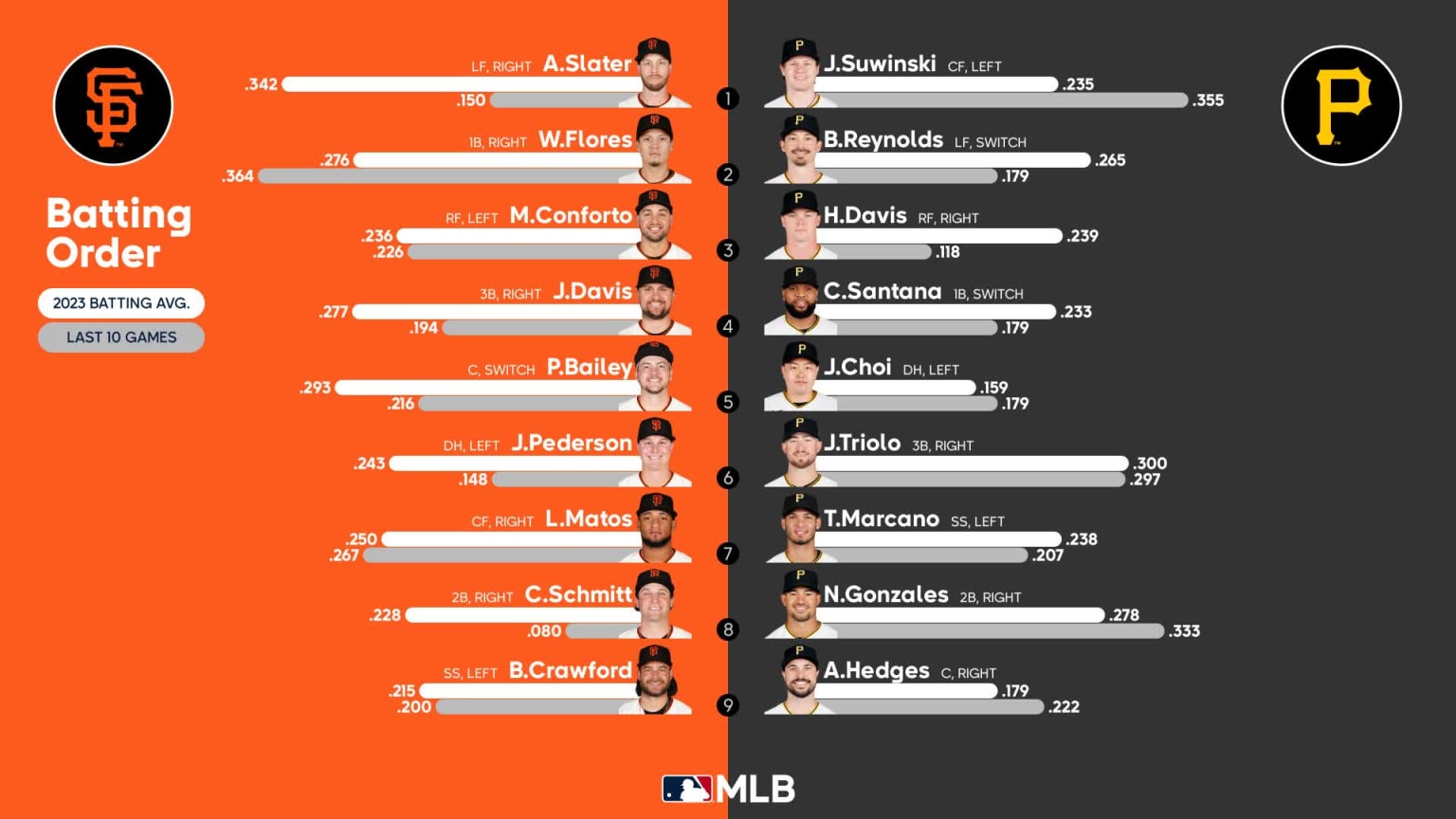 Starting lineups for Giants at Pirates - July 14, 2023 | 07/14/2023 ...