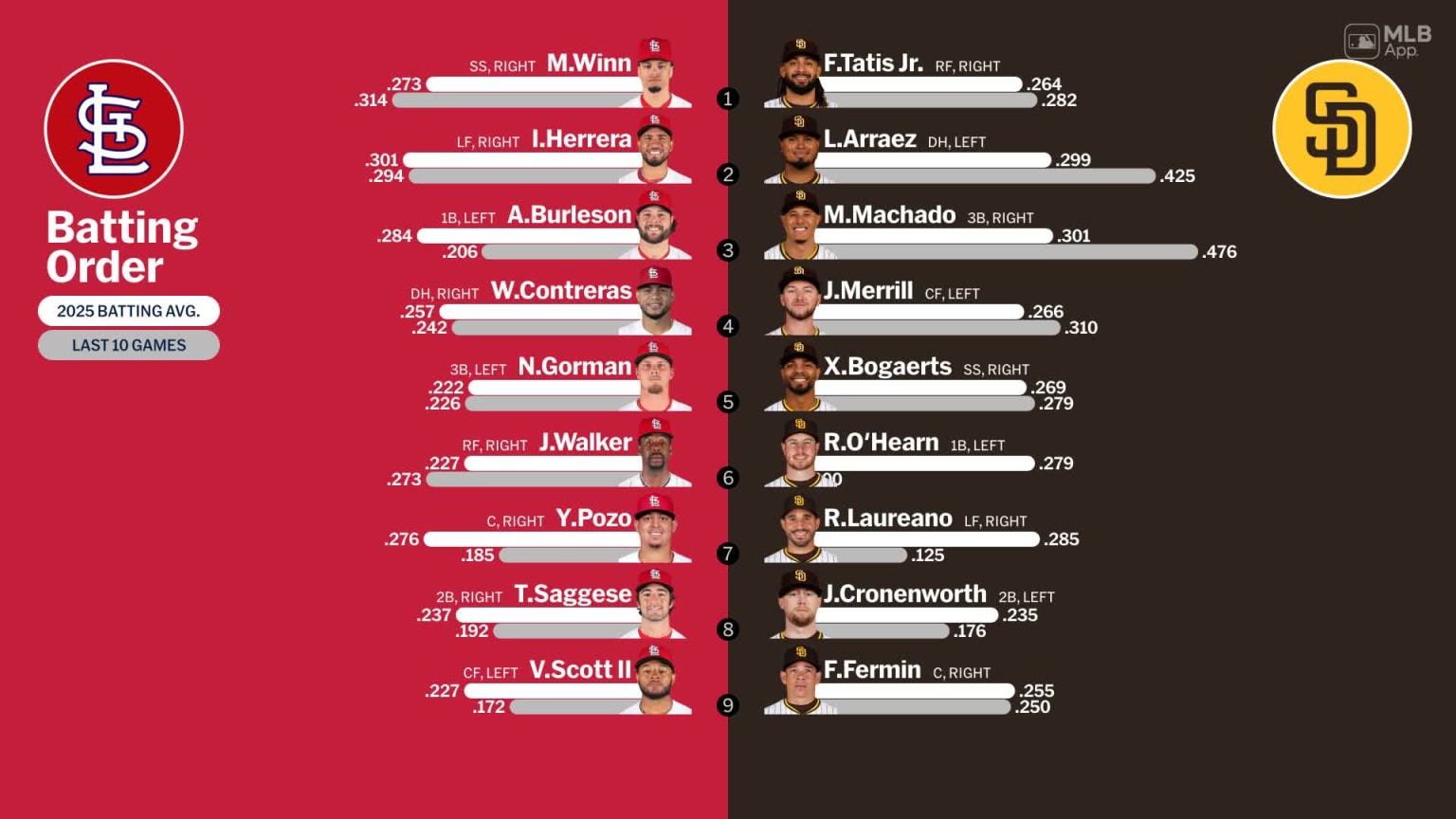 Starting lineups for Cardinals at Padres - August 3, 2025 | 08/03/2025 ...