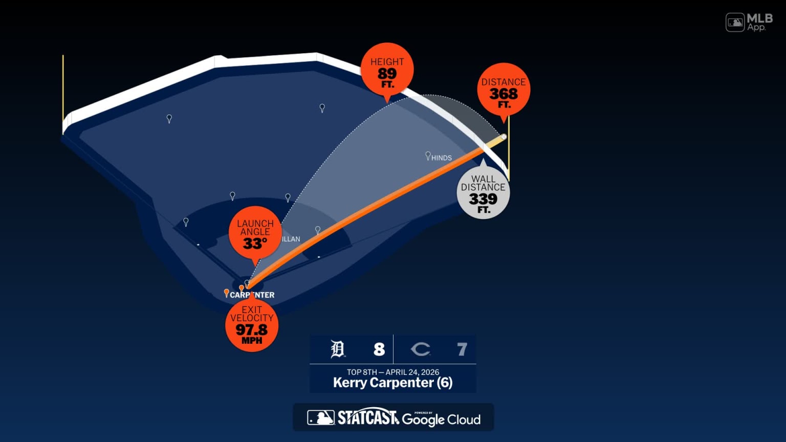 Measuring the stats on Kerry Carpenter's home run | 04/24/2026 | MLB.com
