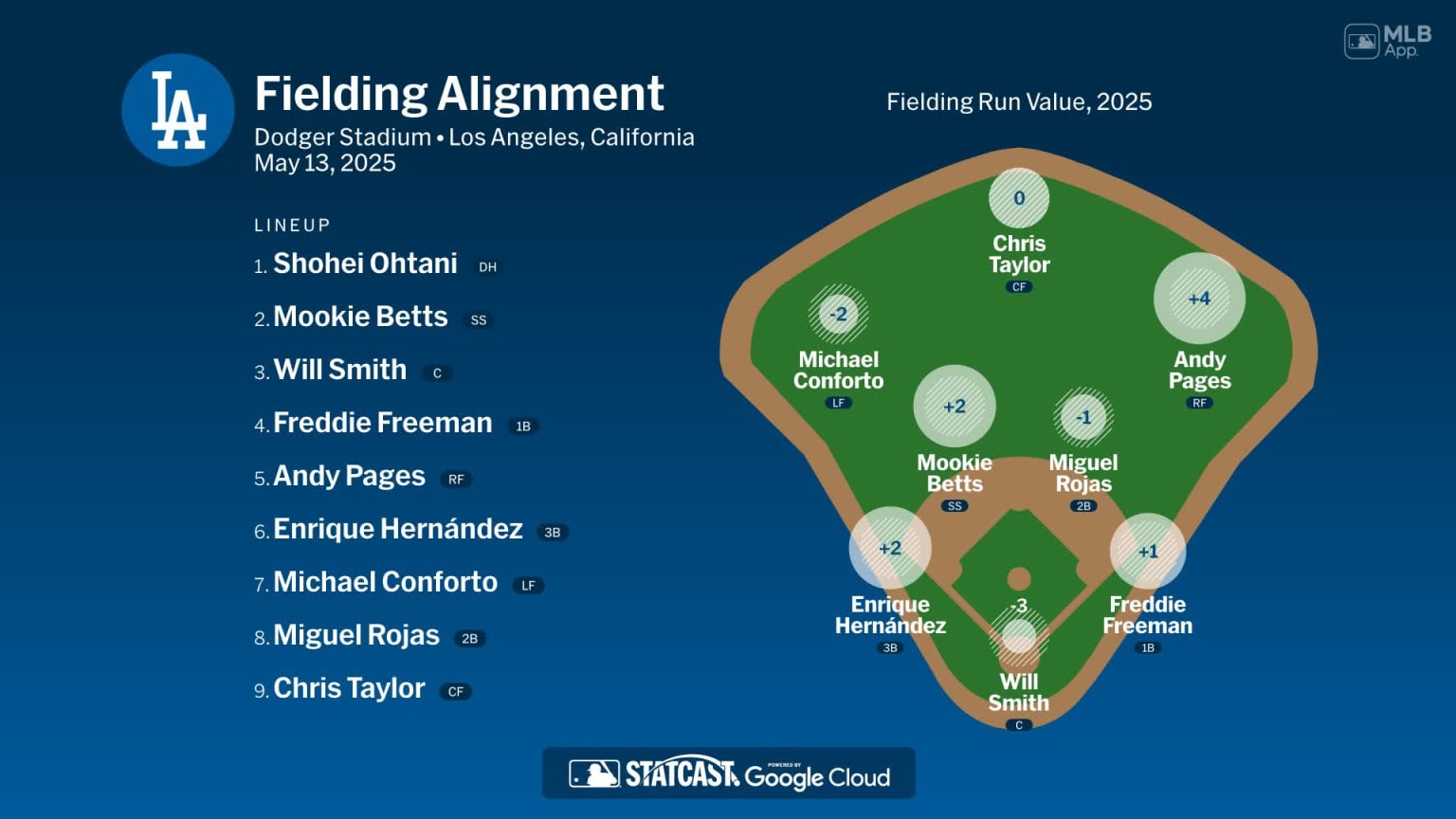 Fielding alignment for Los Angeles, May 13 vs Athletics | 05/13/2025 | MLB.com