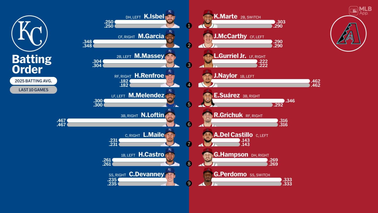 Starting lineups for Royals at Diamondbacks - March 11, 2025 | 03/11 ...