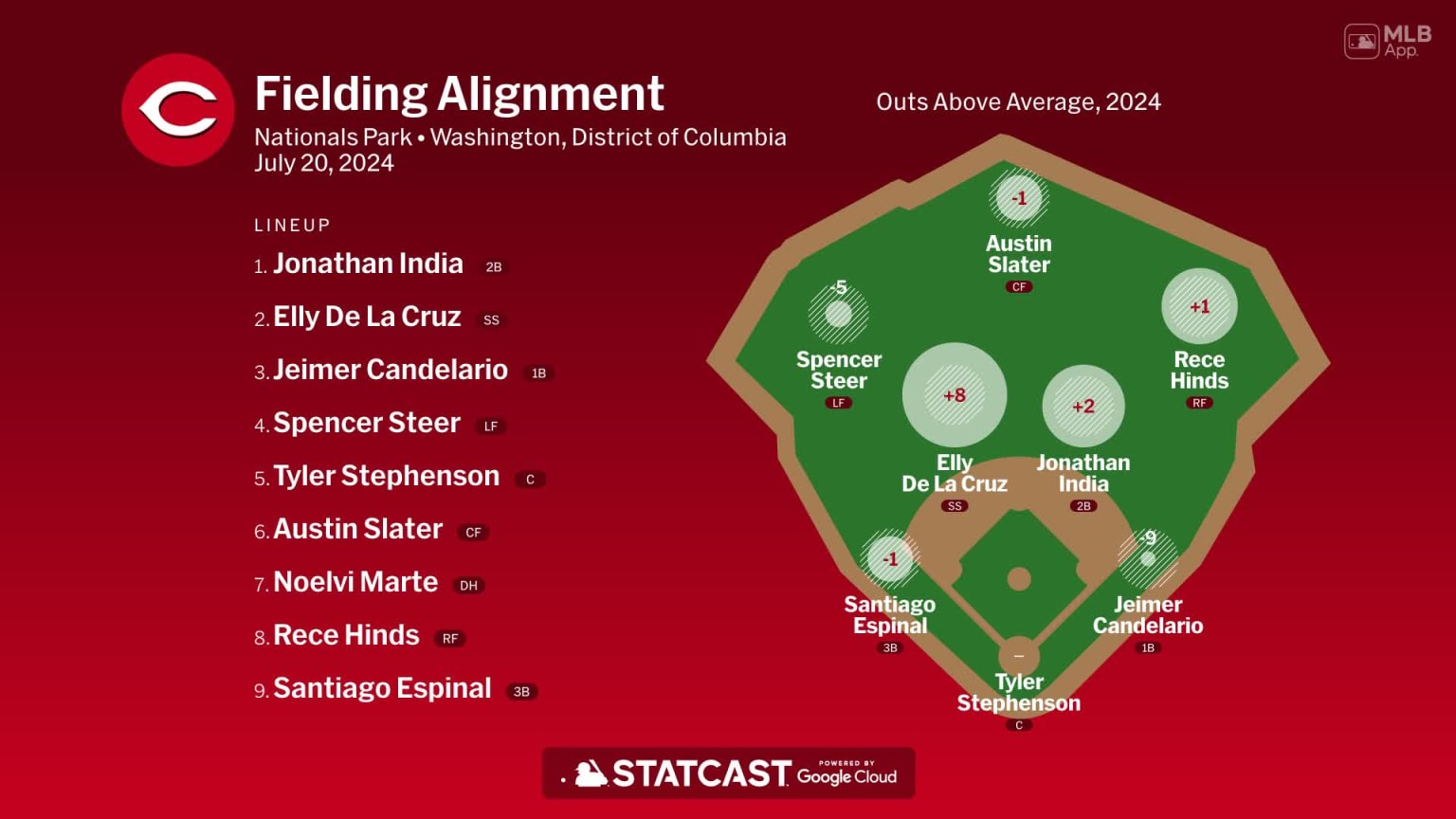 Fielding alignment for Cincinnati, July 20 vs Nationals | 07/20/2024 ...