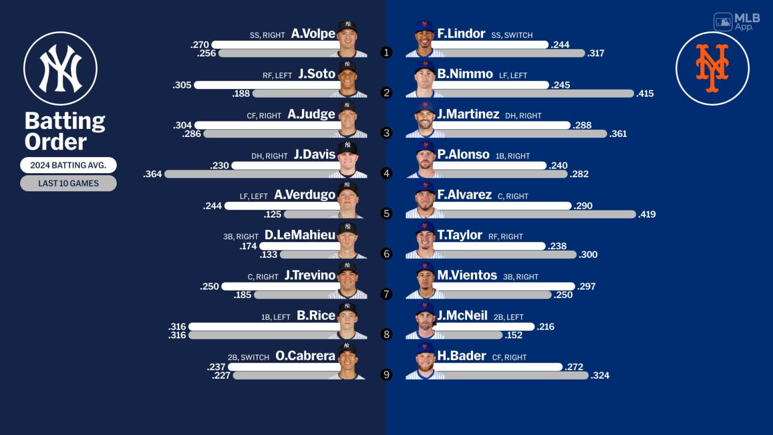 Starting lineups for Yankees at Mets - June 26, 2024 | 06/26/2024 | New ...