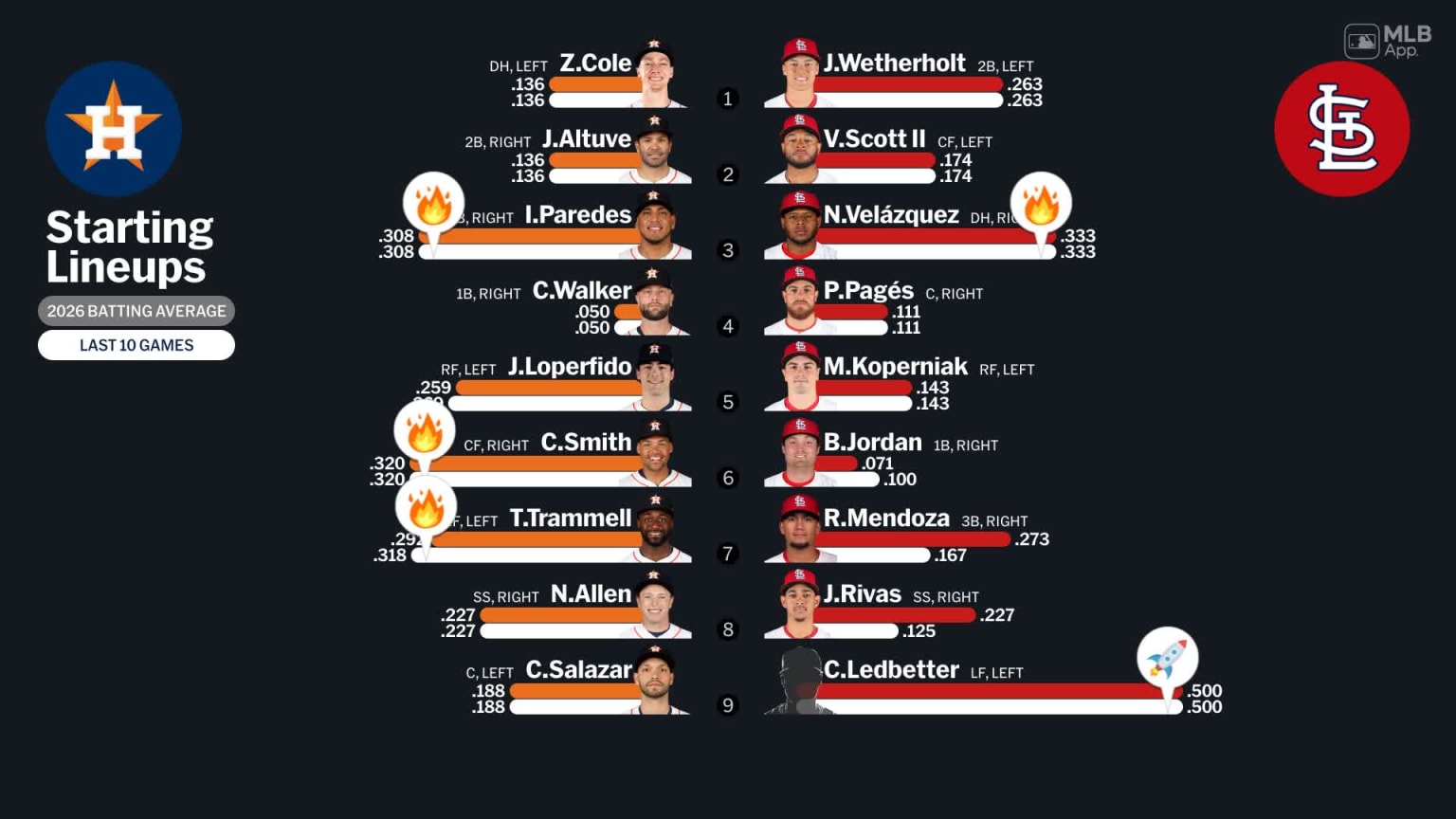 Starting lineups for Astros at Cardinals - March 13, 2026 | 03/13/2026 ...