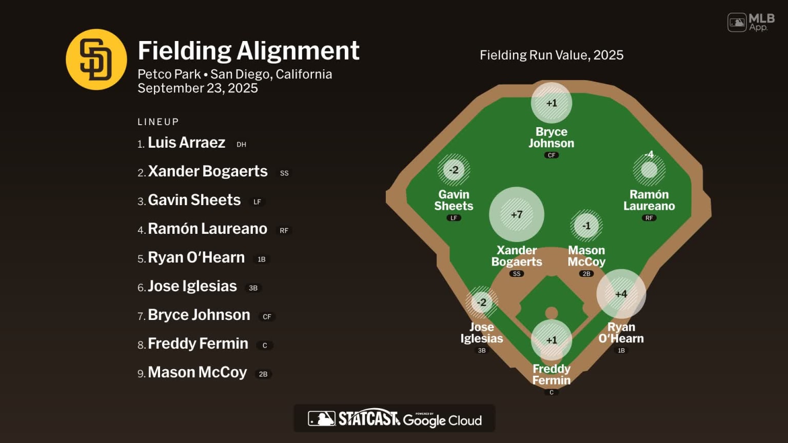 Fielding alignment for San Diego, September 23 vs Brewers | 09/23/2025 ...