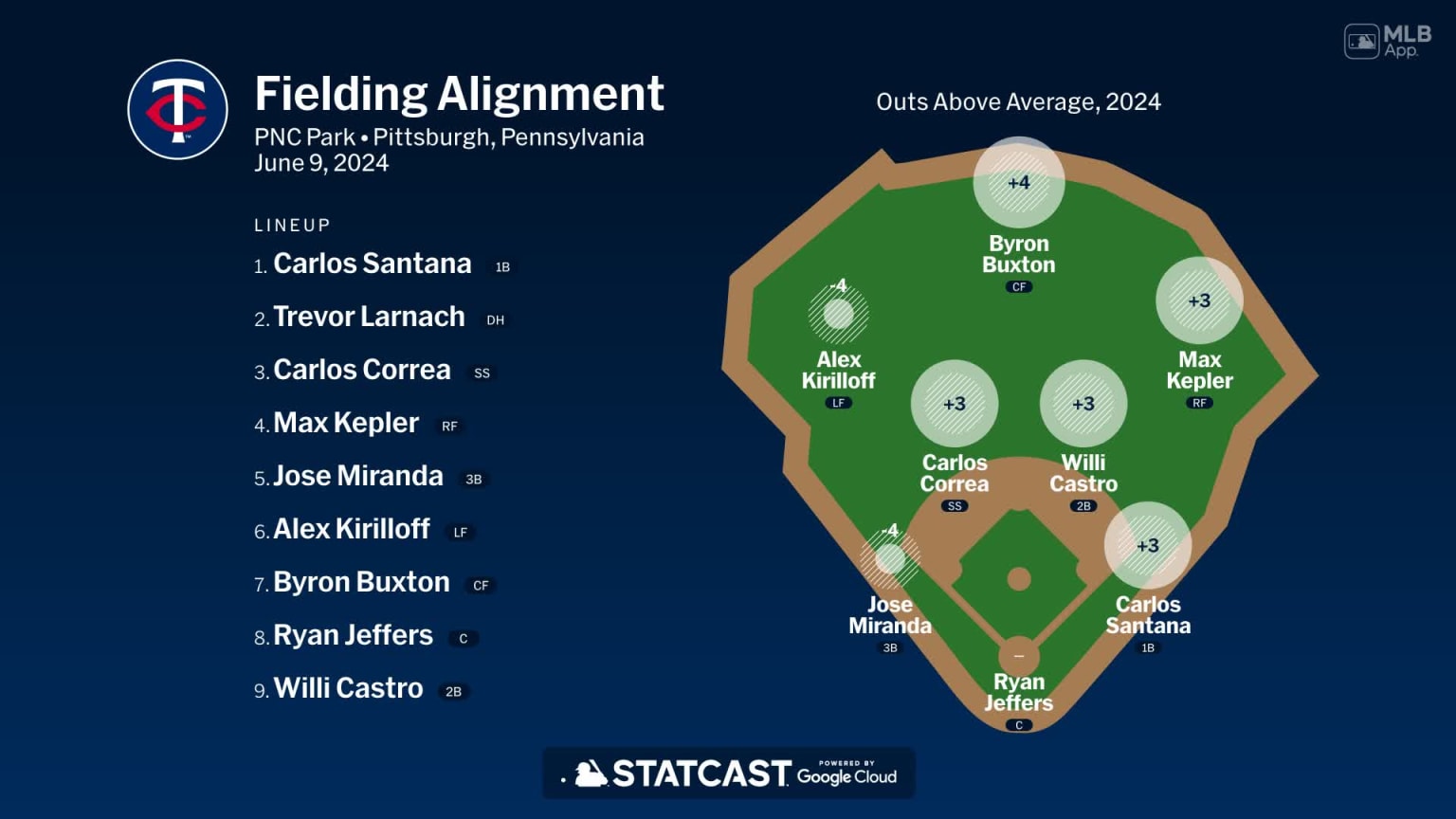 Fielding alignment for Minnesota, June 9 vs Pirates | 06/09/2024 ...