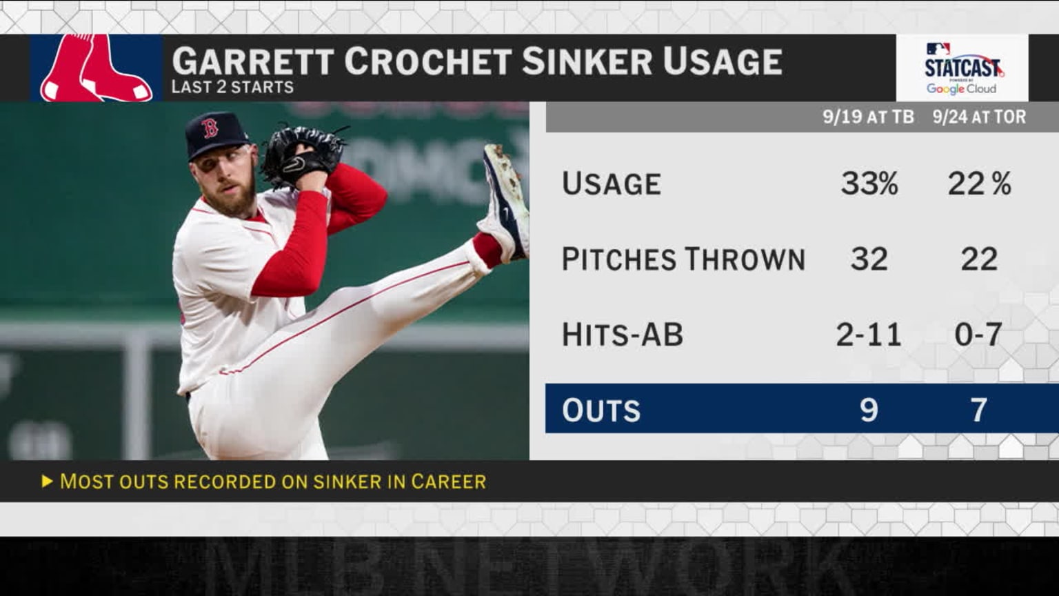 Is Garret Crochet a postseason ace? | 09/29/2025 | MLB.com