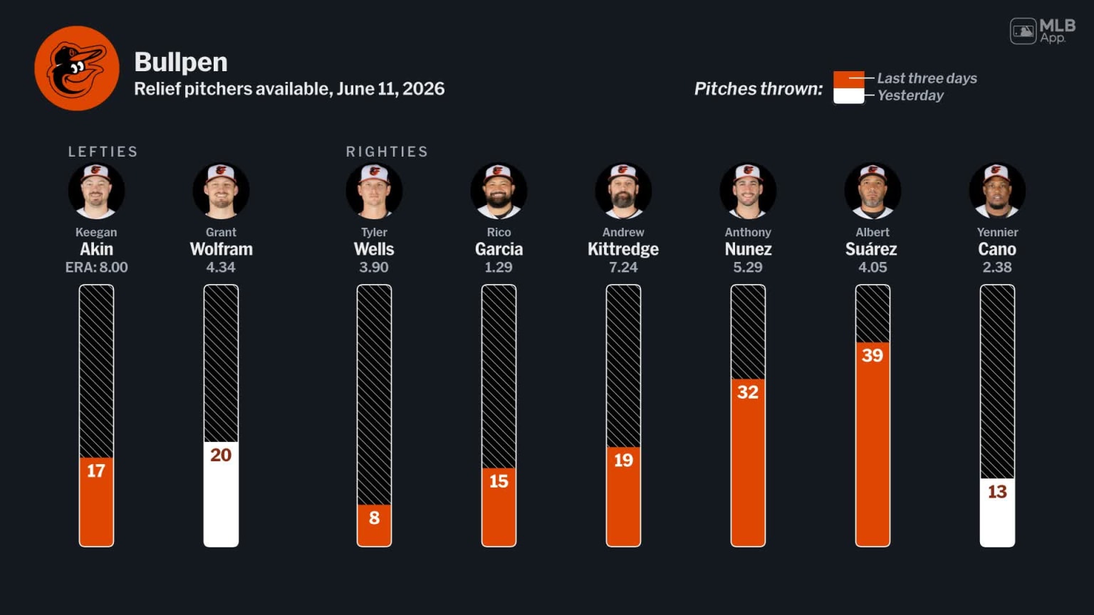 Bullpen availability for Baltimore, June 11 vs Mariners | 06/11/2026 ...