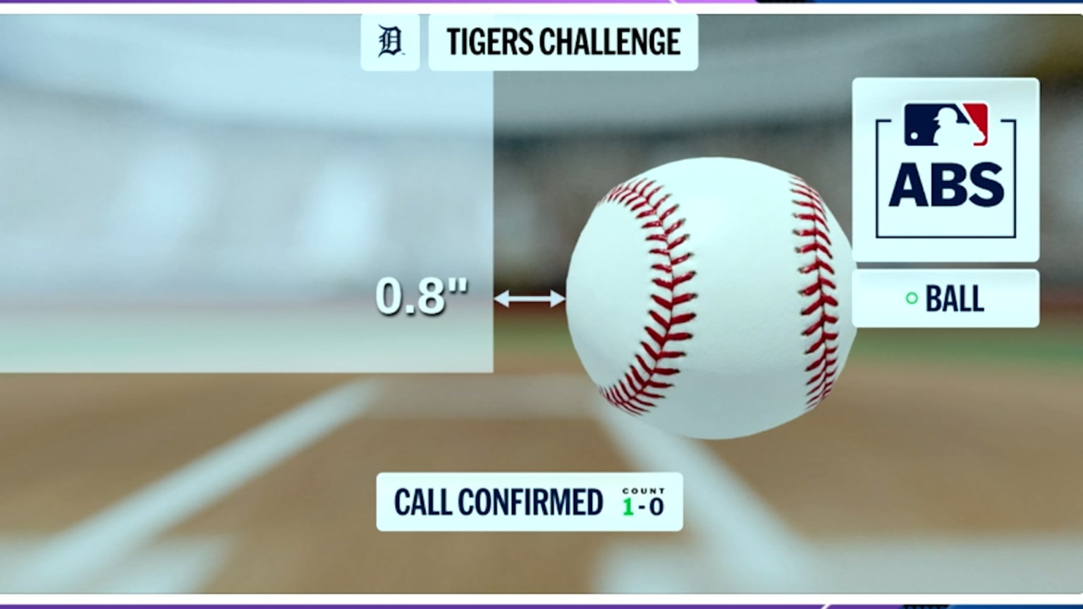 Ball 1 call is confirmed after ABS challenge | 05/08/2026 | MLB.com