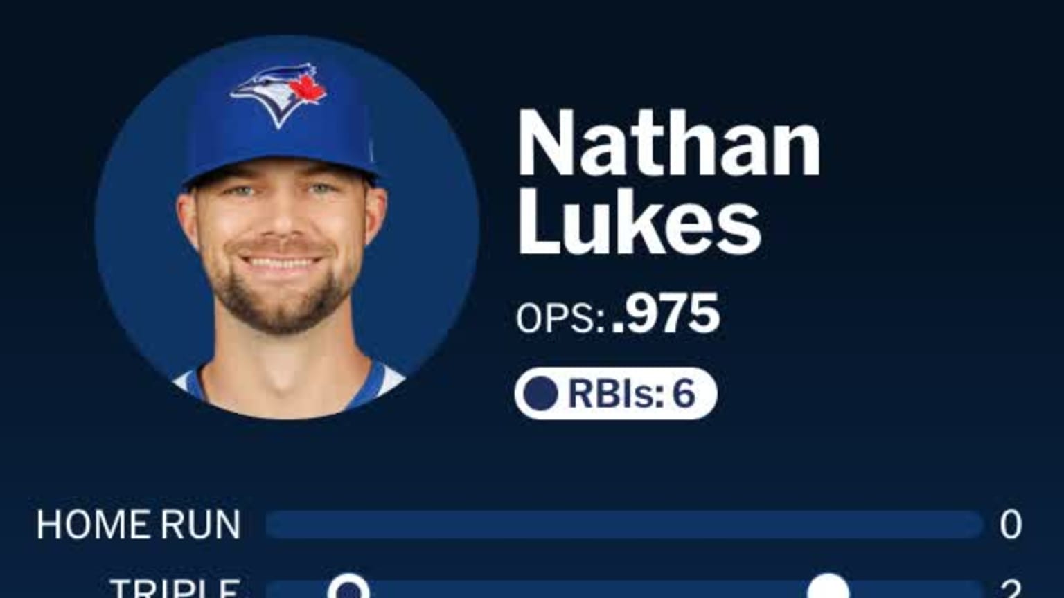 Nathan Lukes: Last 50 plate appearances - TAP | 08/30/2024 | MLB.com