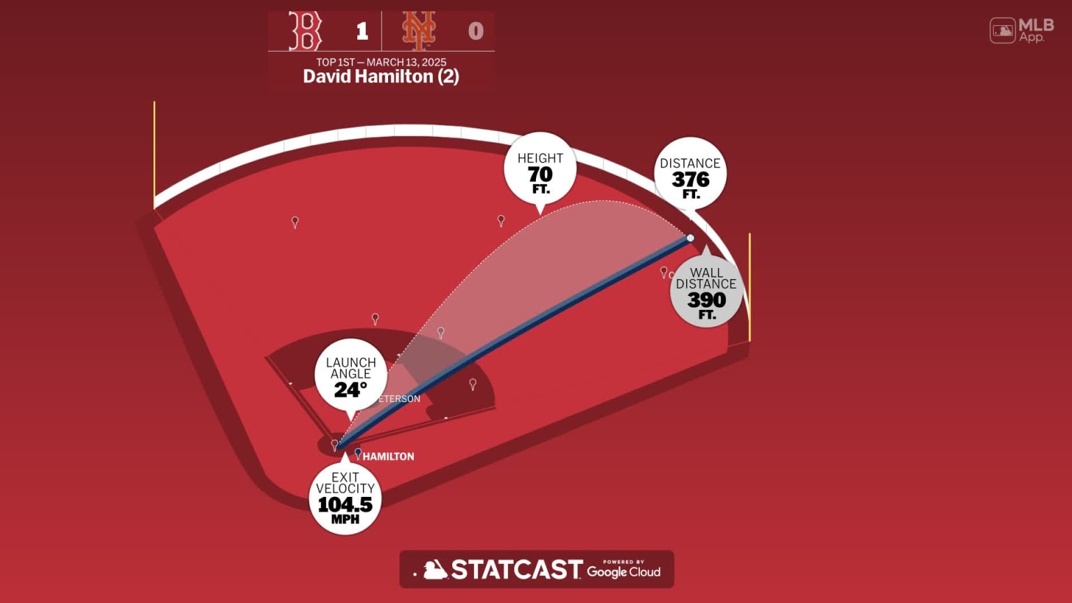Breaking down David Hamilton's home run | 03/13/2025 | Boston Red Sox