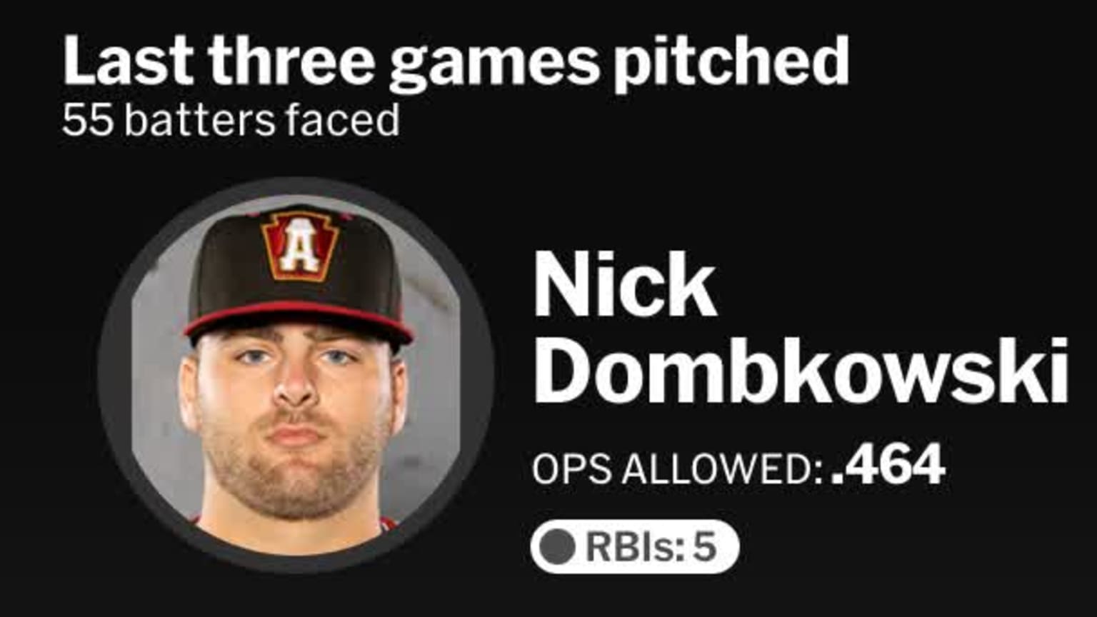Nick Dombkowski: Last 100 batters faced - TAP | 03/02/2025 | MLB.com