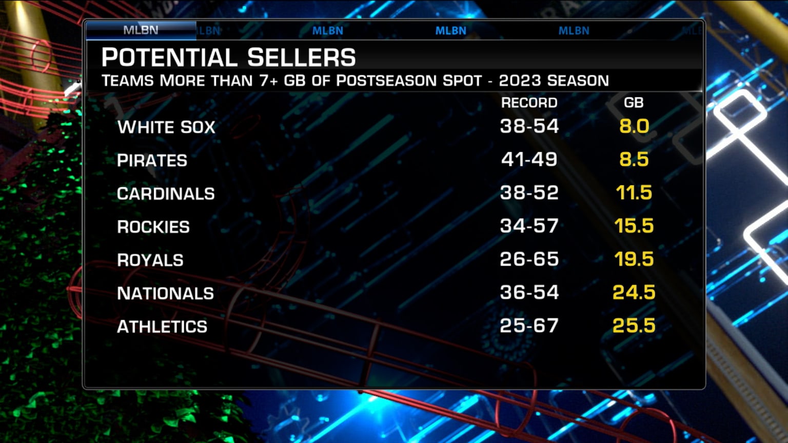 A look at teams who should sell at Trade Deadline | 07/14/2023 ...