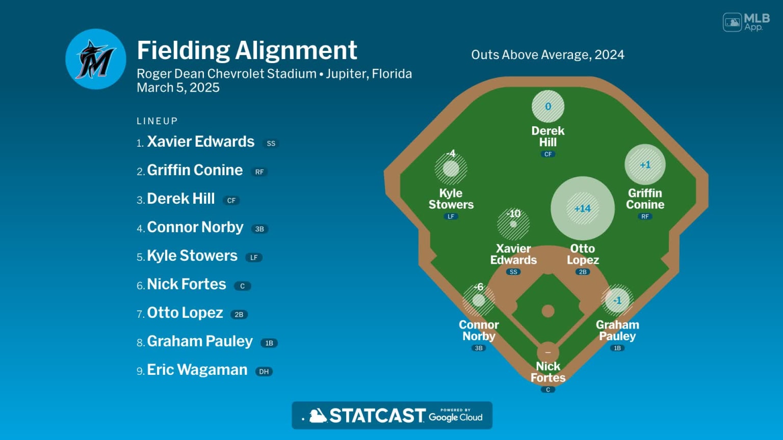 Fielding alignment for Miami, March 5 vs Nationals | 03/05/2025 | MLB.com