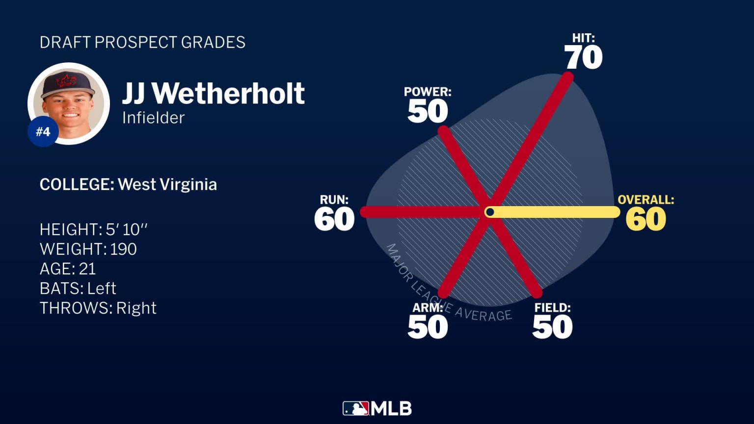 JJ Wetherholt 2024 Draft Grades | 07/15/2024 | MLB.com