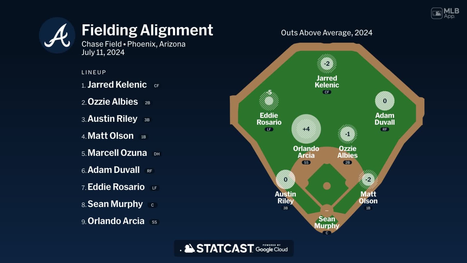 Fielding alignment for Atlanta, July 11 vs D-backs | 07/11/2024 ...