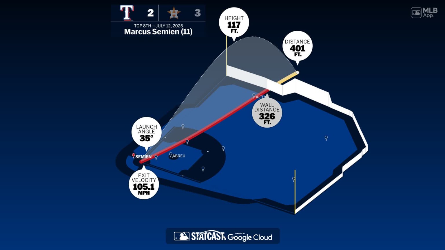 The distance behind Marcus Semien's home run | 07/12/2025 | Texas Rangers