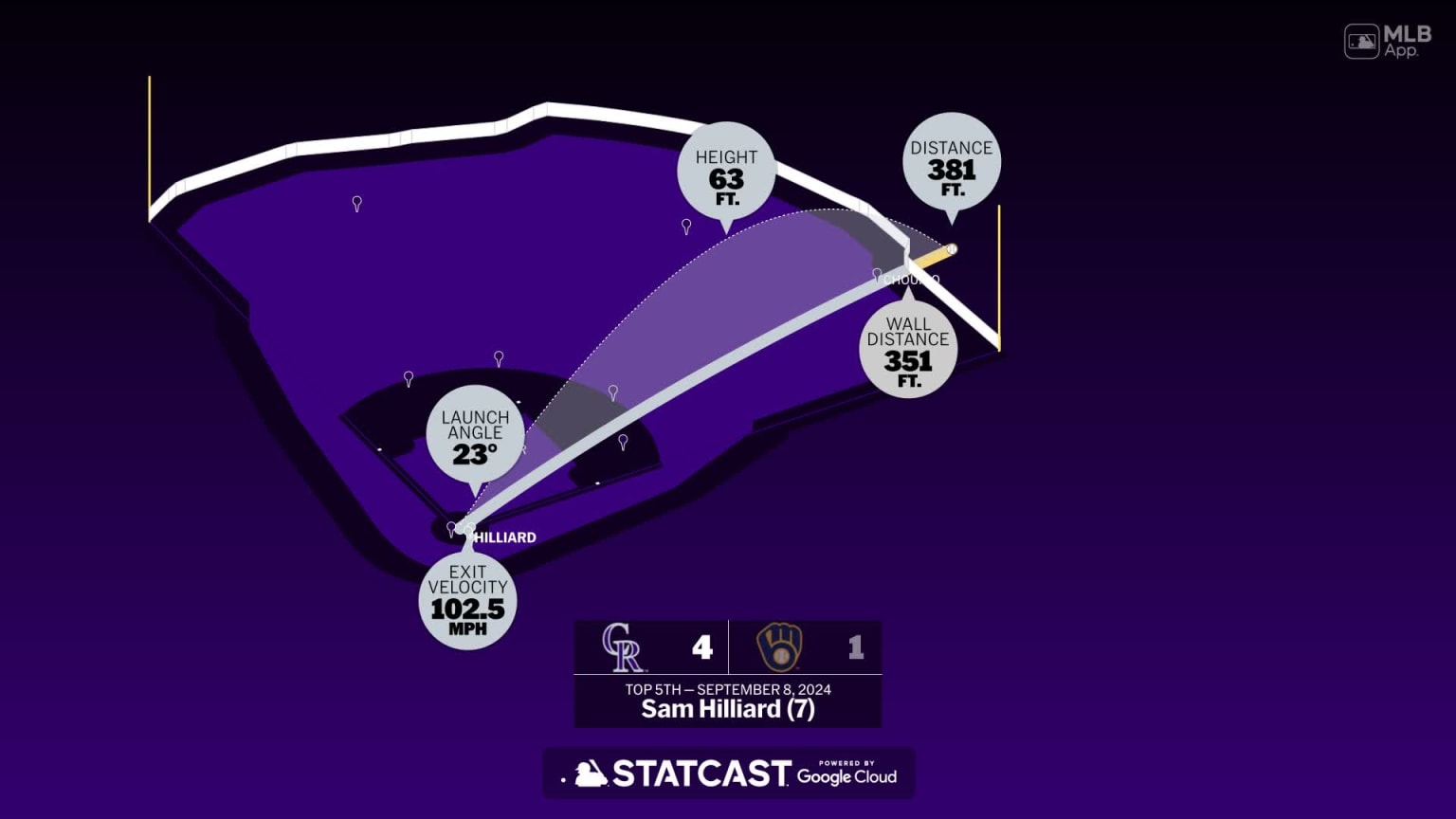 The distance behind Sam Hilliard's home run | 09/08/2024 | Colorado Rockies