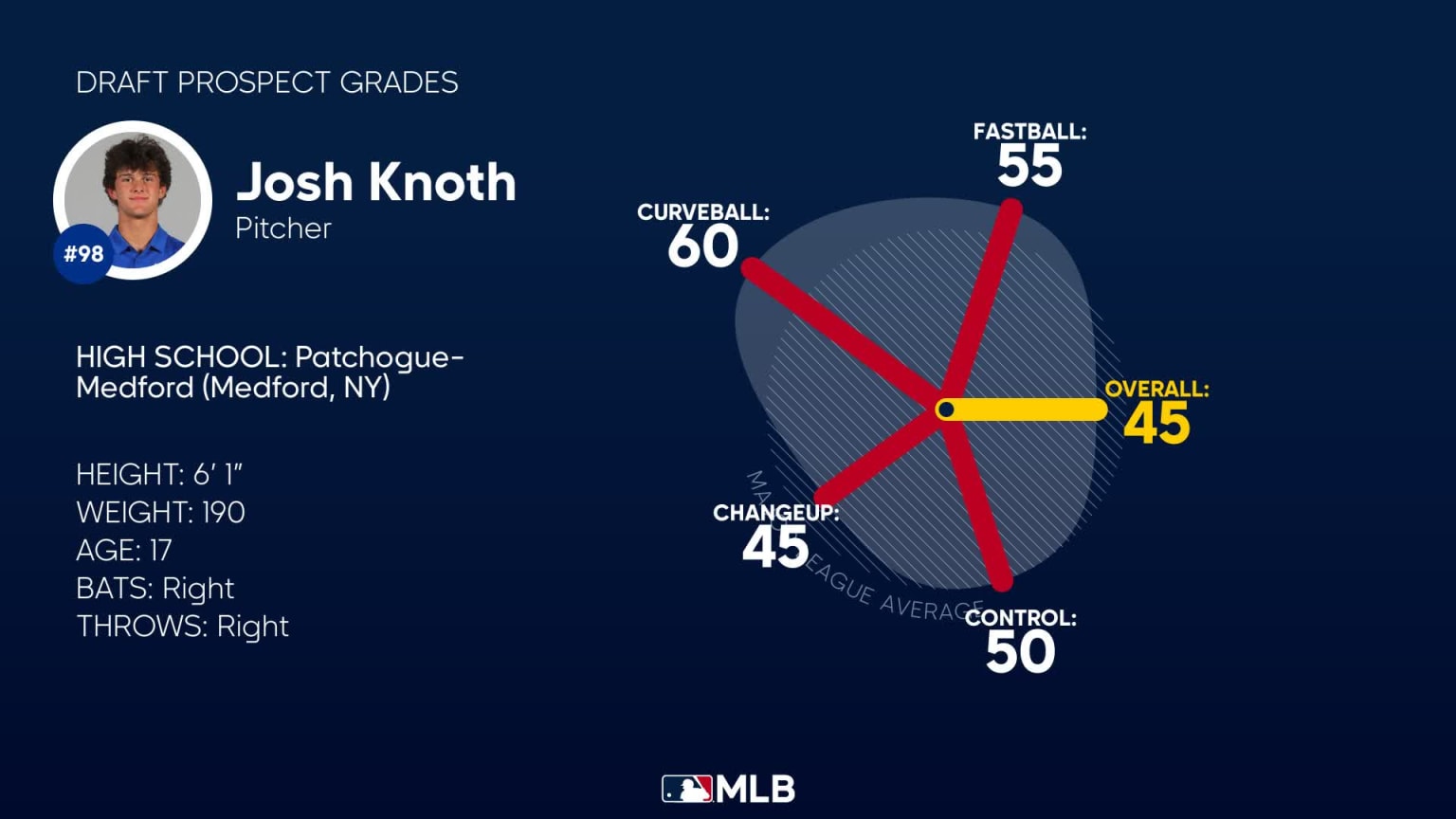 Josh Knoth 2023 Draft Grades | 07/05/2023 | MLB.com