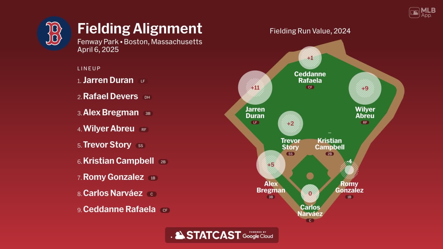 Fielding alignment for Boston, April 6 vs Cardinals | 04/06/2025 | MLB.com