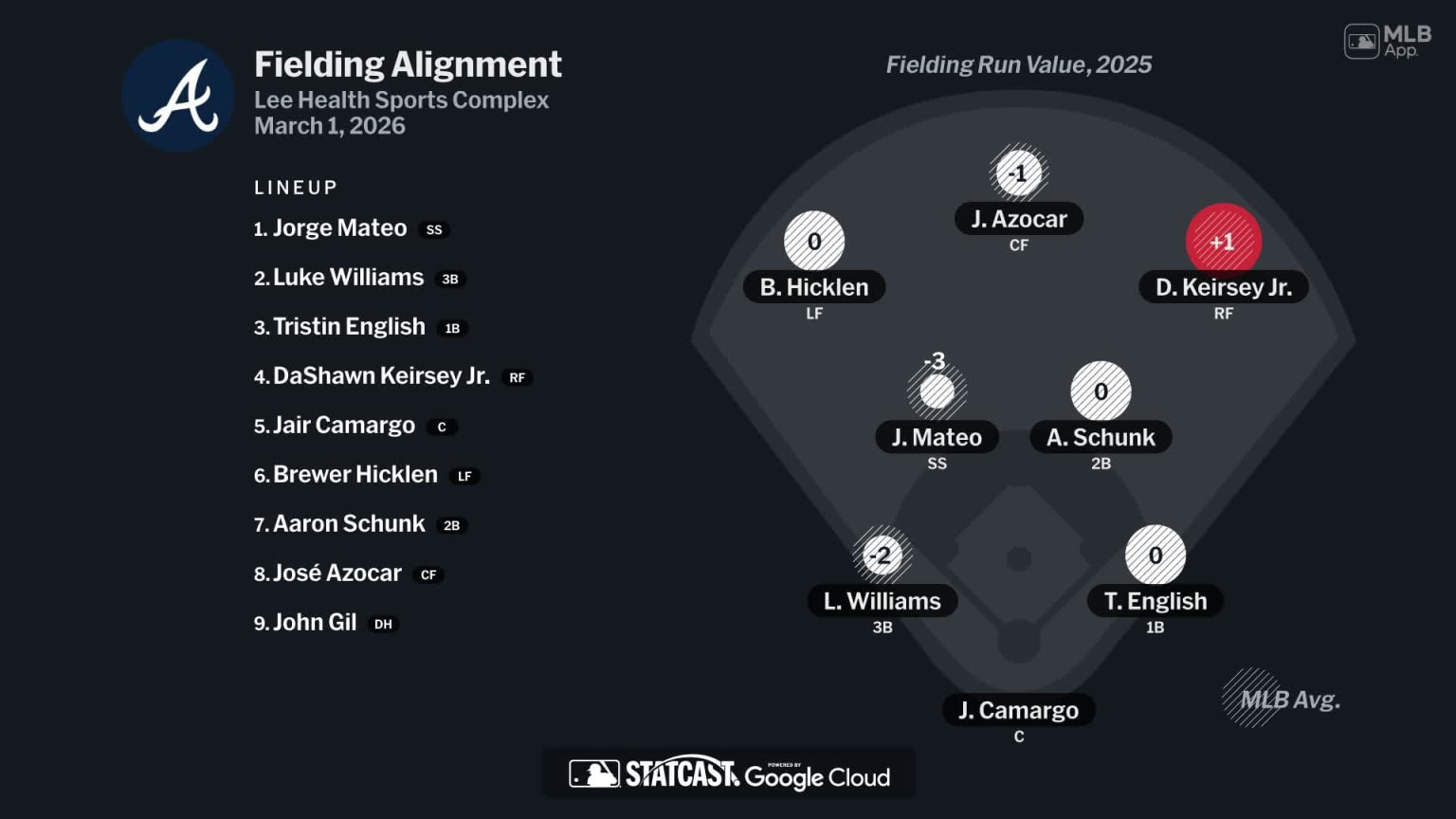 Fielding alignment for Atlanta, March 1 vs Twins | 03/01/2026 | MLB.com