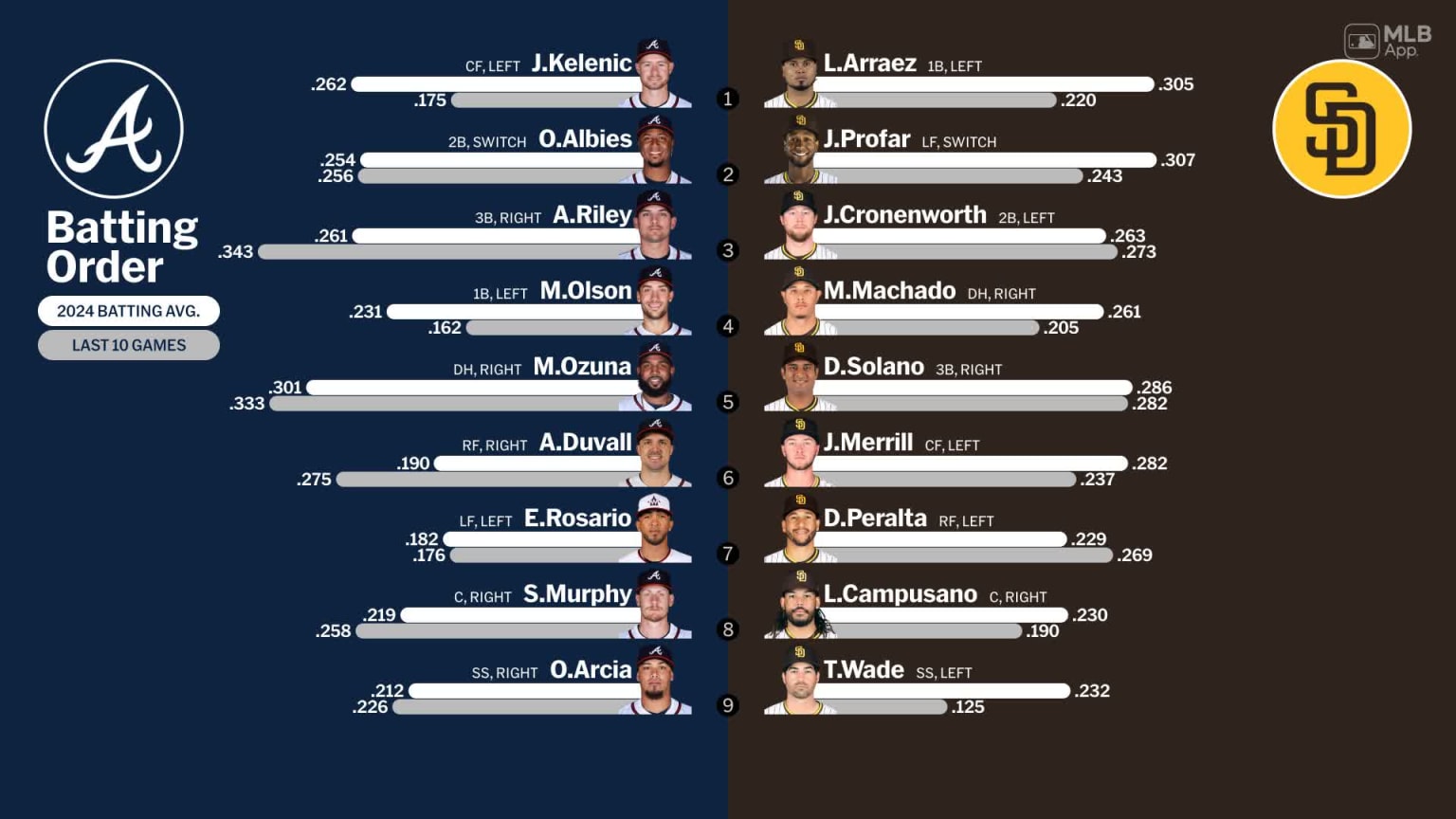 Starting lineups for Braves at Padres - July 13, 2024 | 07/13/2024 ...