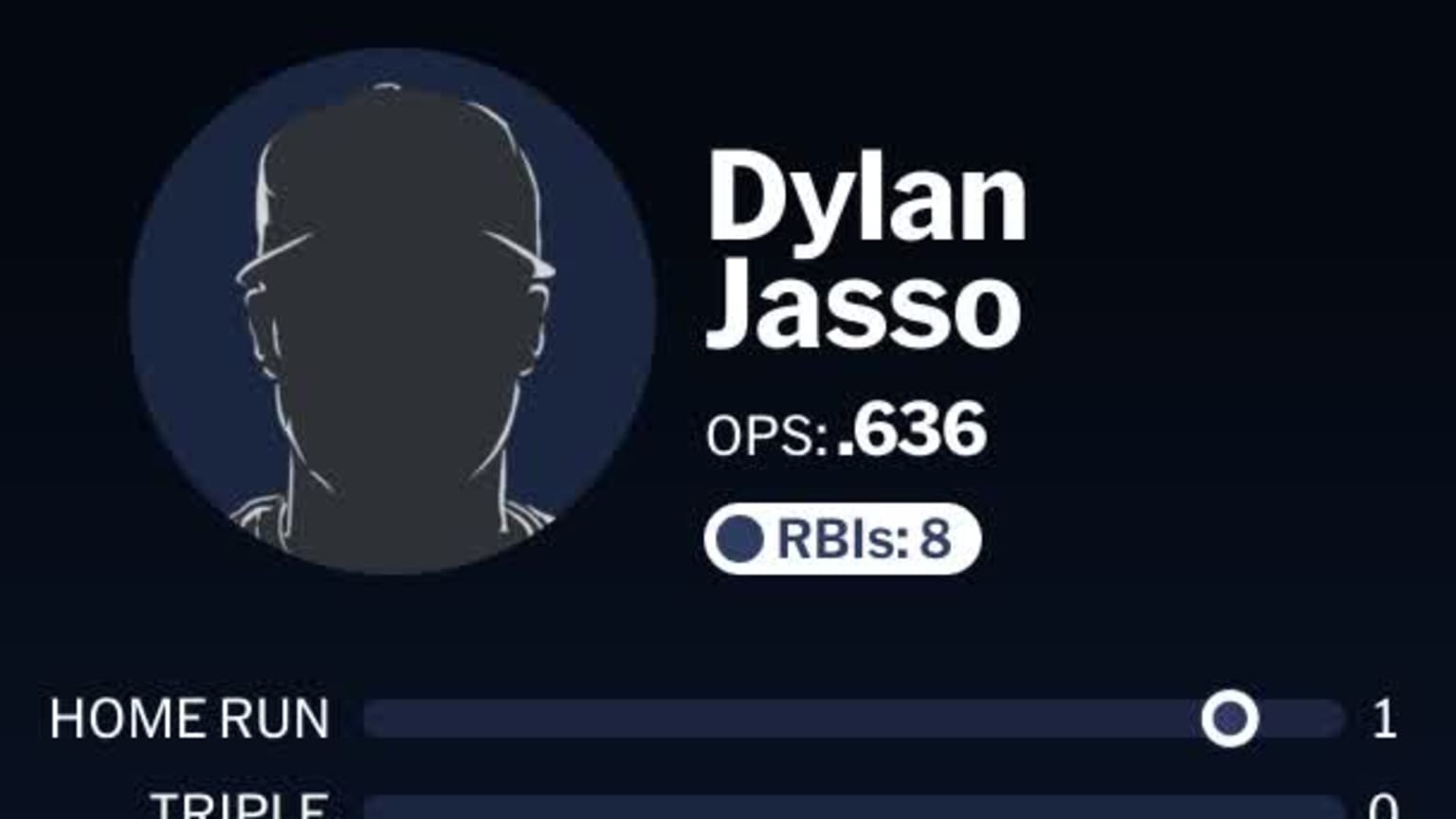 Dylan Jasso: Last 50 plate appearances - TAP | 03/18/2025 | MLB.com