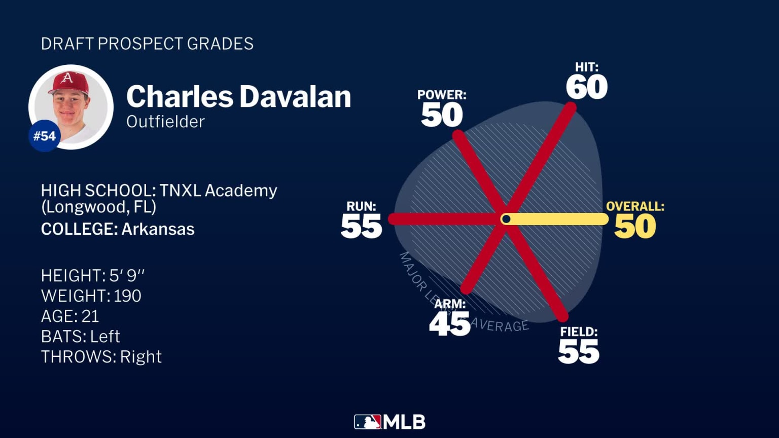 Charles Davalan 2025 Draft Grades | 07/10/2025 | MLB.com