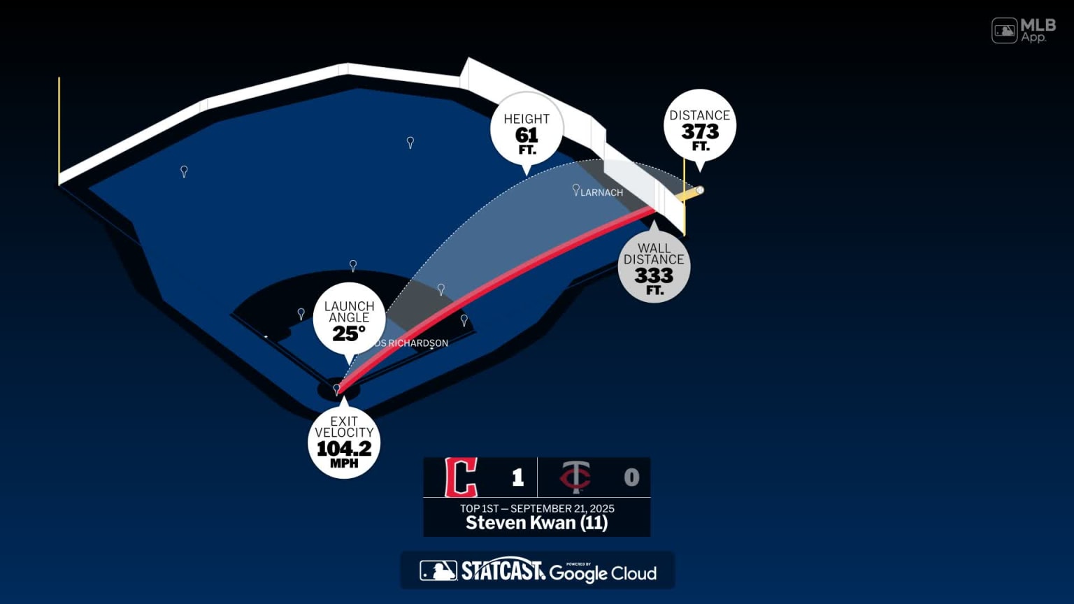 Measuring the stats on Steven Kwan's home run | 09/21/2025 | Cleveland ...