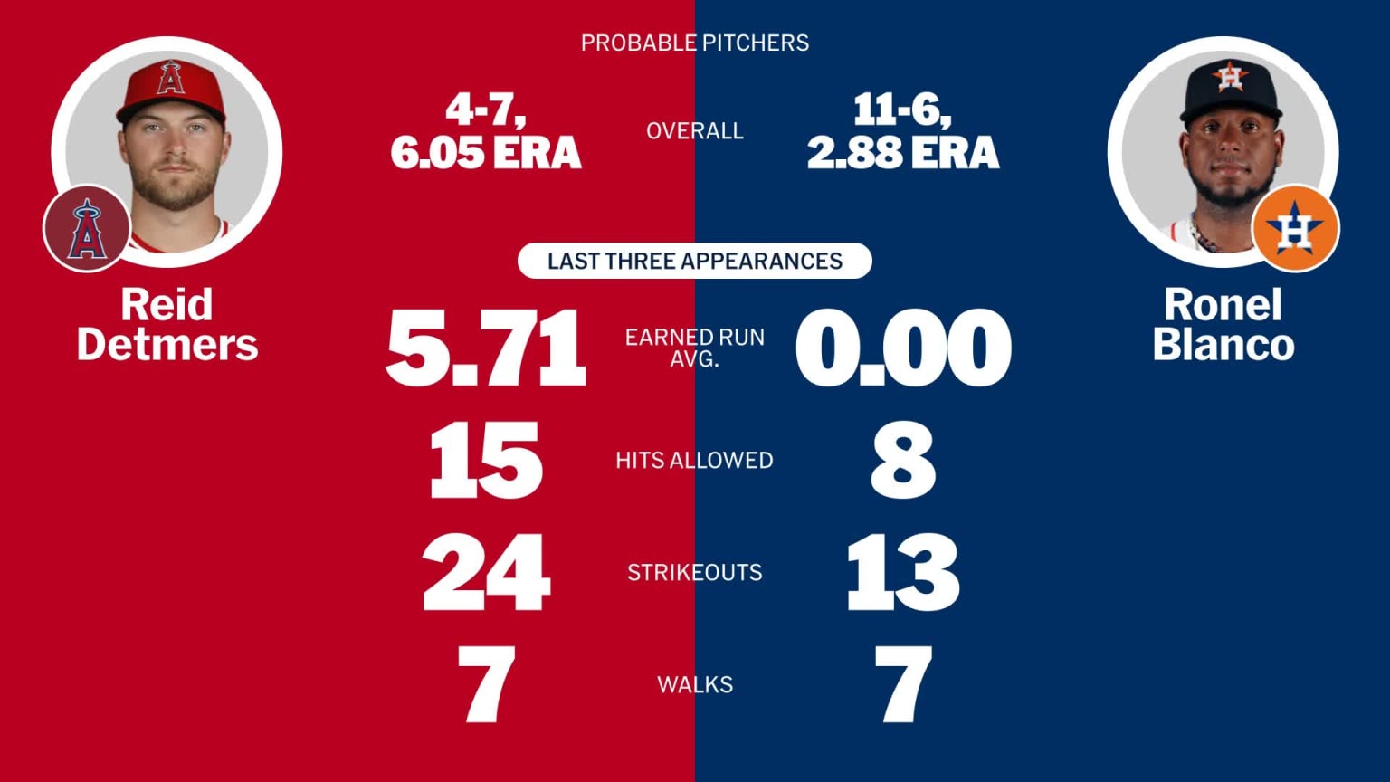 Probable pitchers for Angels at Astros - September 21, 2024 | 09/21 ...