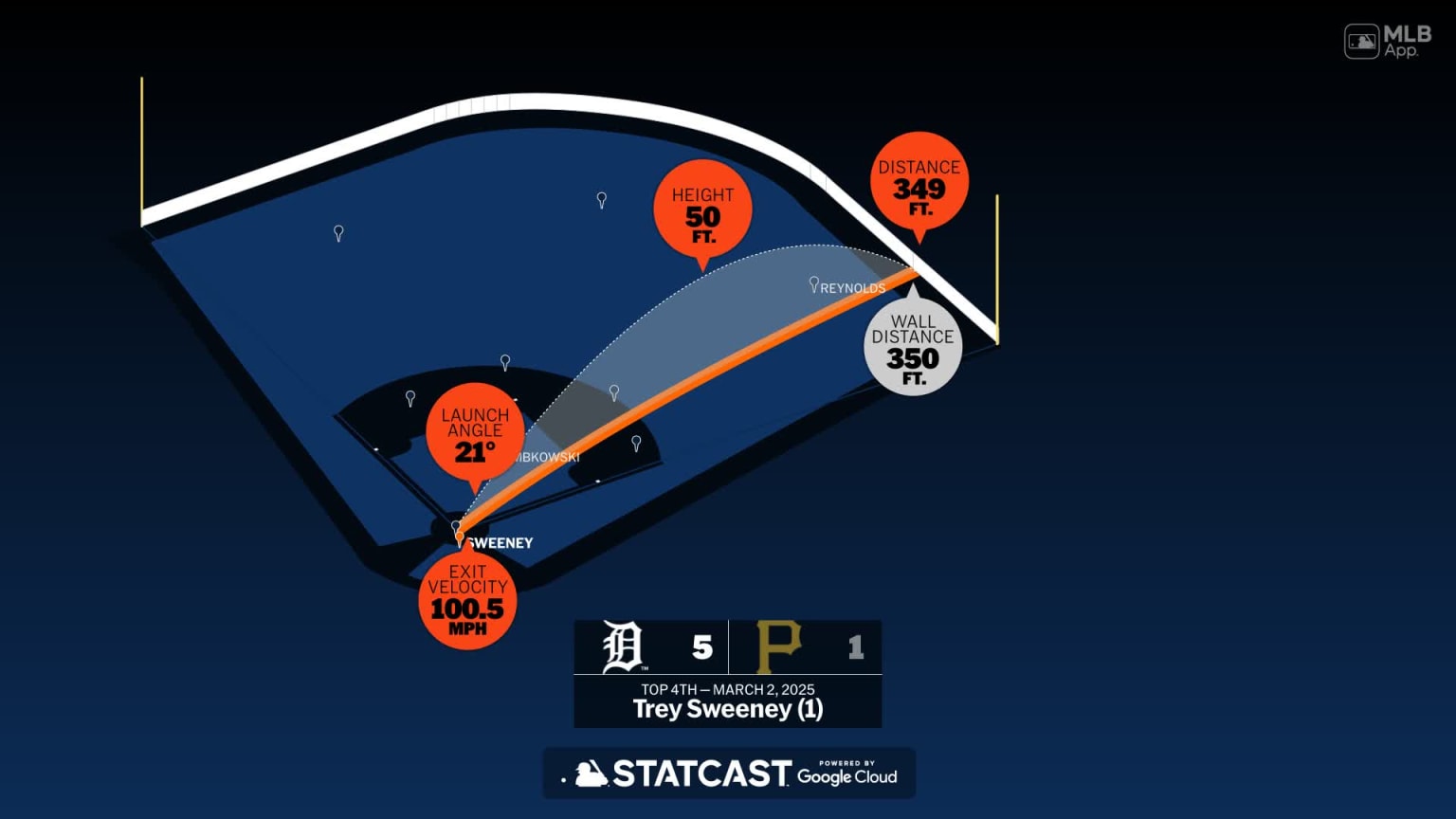 Breaking down Trey Sweeney's home run | 03/02/2025 | Detroit Tigers