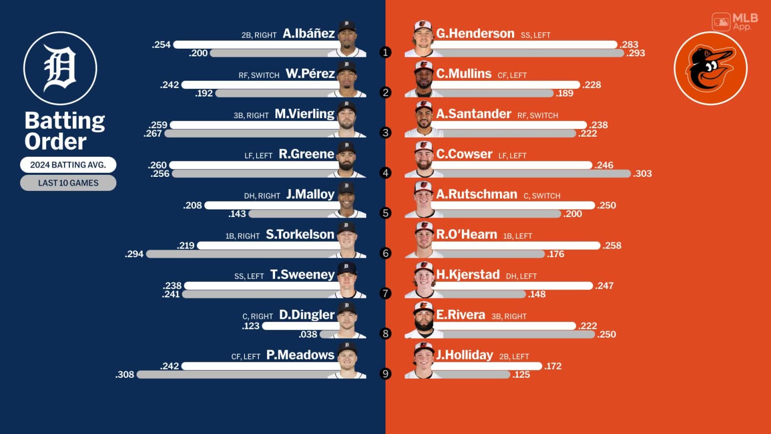 Starting lineups for Tigers at Orioles - September 21, 2024 | 09/21 ...