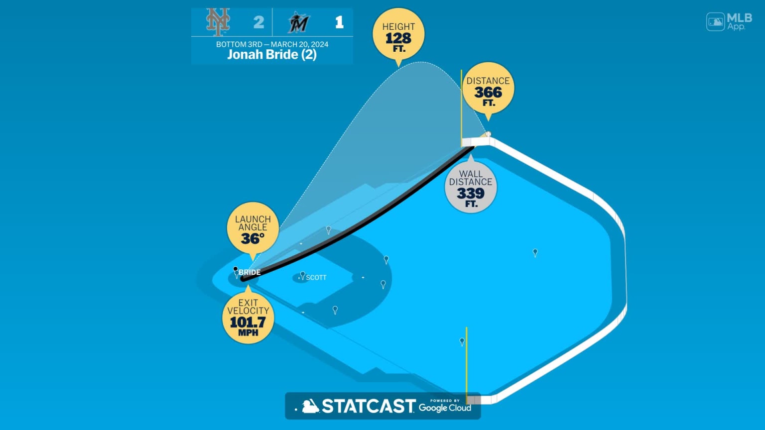 The distance behind Jonah Bride's home run | 03/20/2024 | Miami Marlins