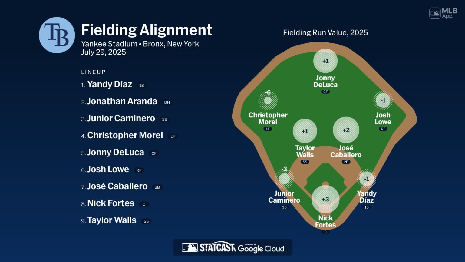 Fielding alignment for Tampa Bay, July 29 vs Yankees | 07/29/2025 | MLB.com