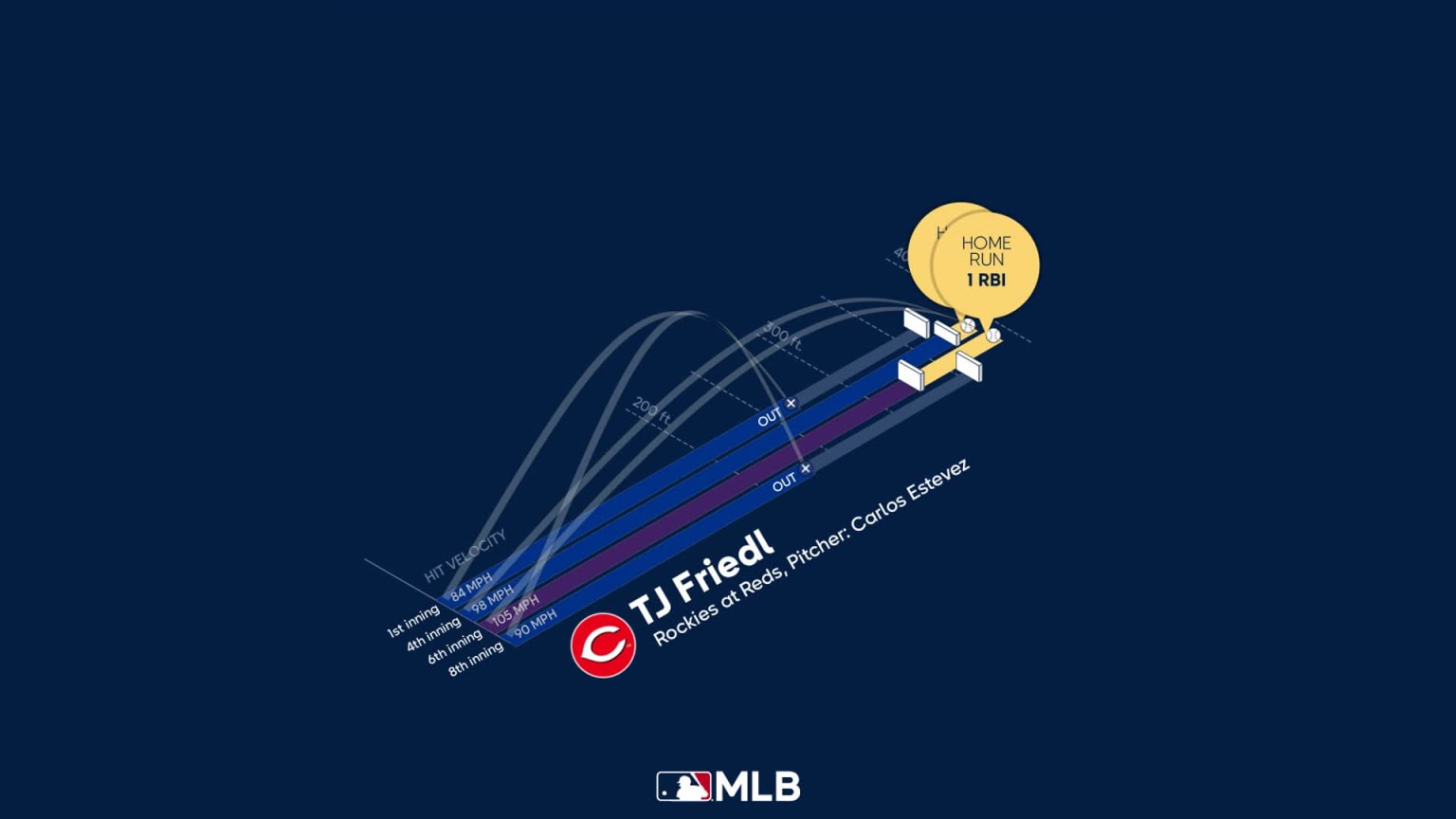 Hit Digest, TJ Friedl on 9/4/22 | 09/04/2022 | MLB.com