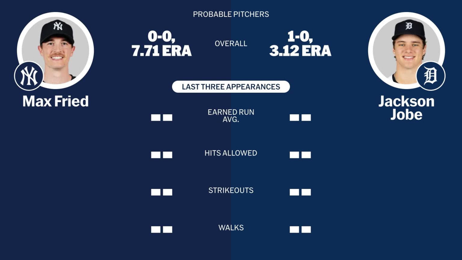 Probable pitchers for Yankees at Tigers - March 13, 2025 | 03/13/2025 ...