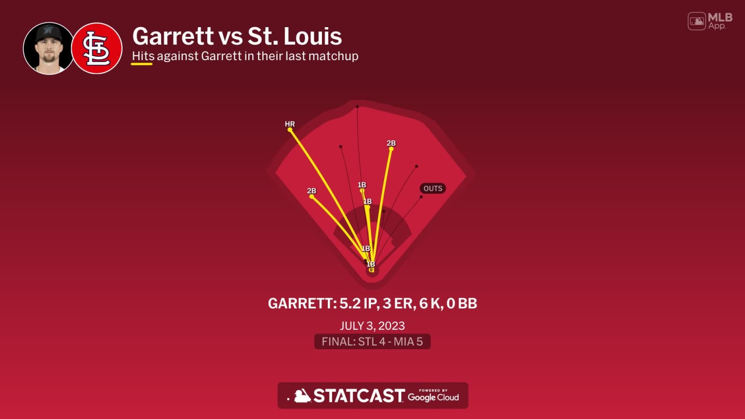 Braxton Garrett against the Cardinals | 06/17/2024 | Miami Marlins